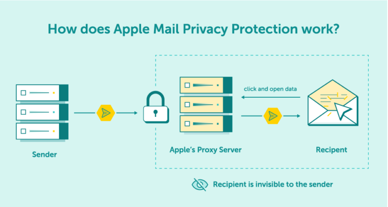 Apple Mail Privacy Protection vs Open Tracking | Email Delivery Service ...