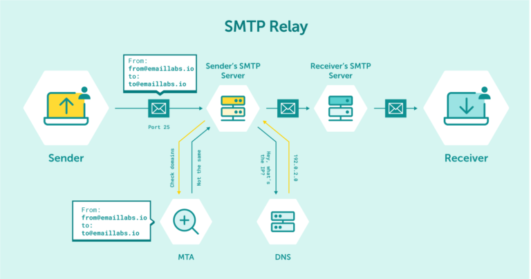 SMTP Relay Services Basics | Email Delivery Service EmailLabs