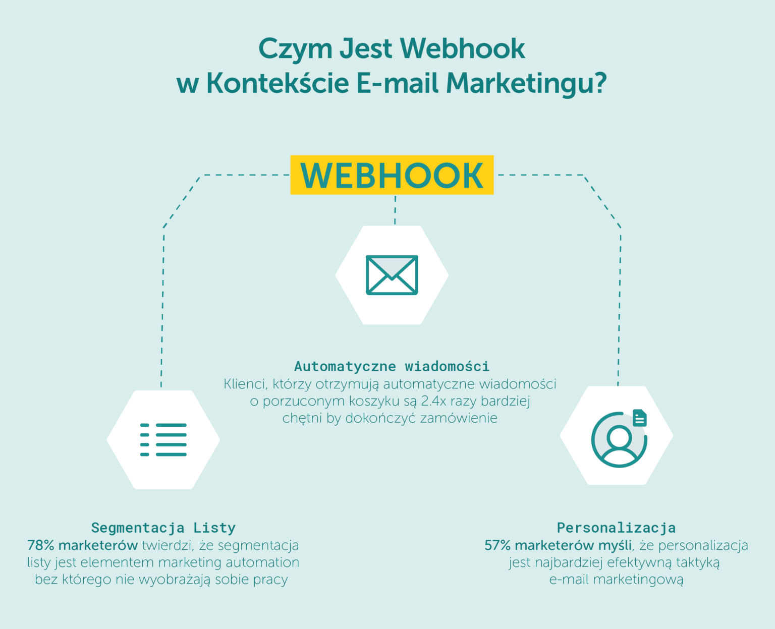 Czym Jest Webhook? | Email Delivery Service EmailLabs