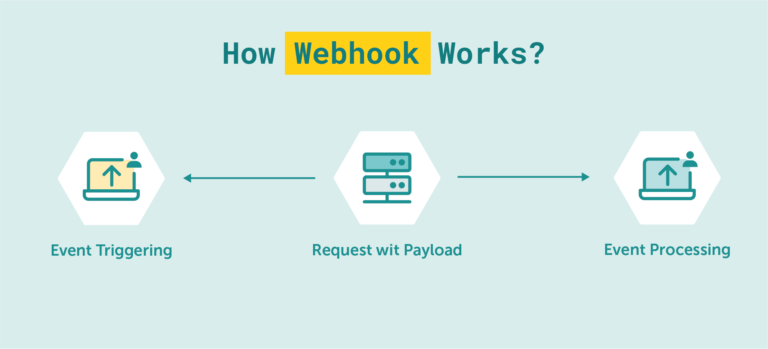 What Is a Webhook? | Email Delivery Service EmailLabs