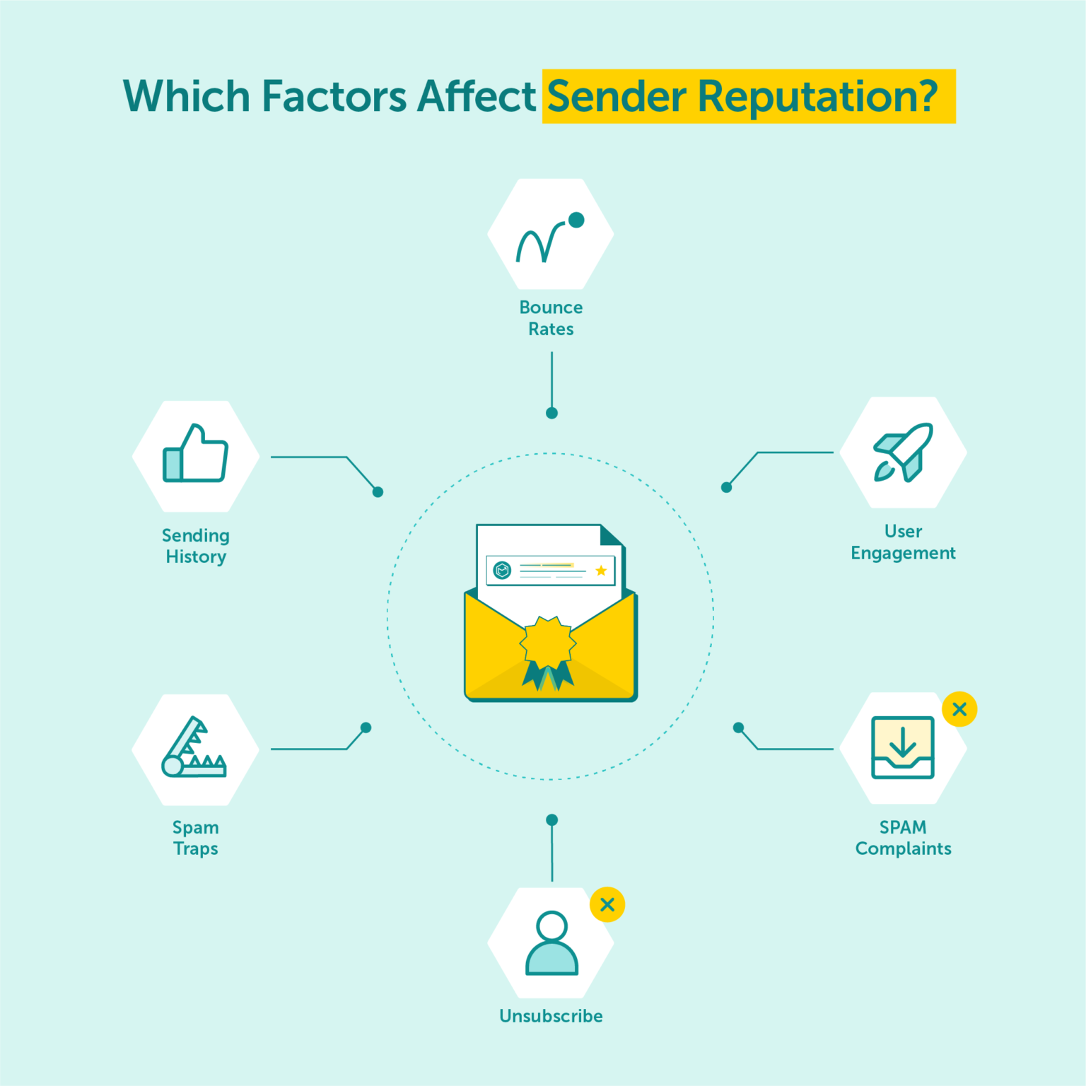 Understanding Email Sender Reputation And How It Affects Email ...