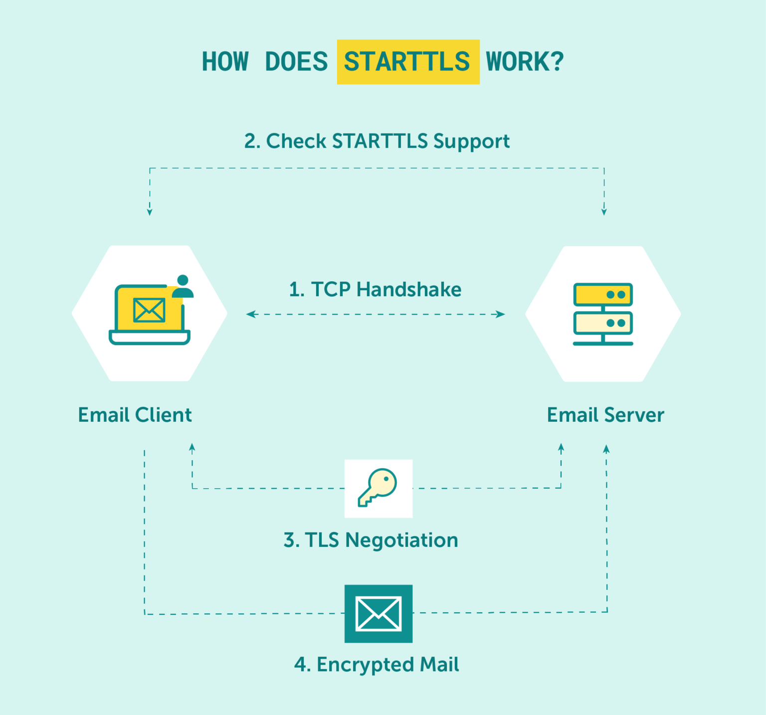 What Is StartTLS? | Email Delivery Service EmailLabs