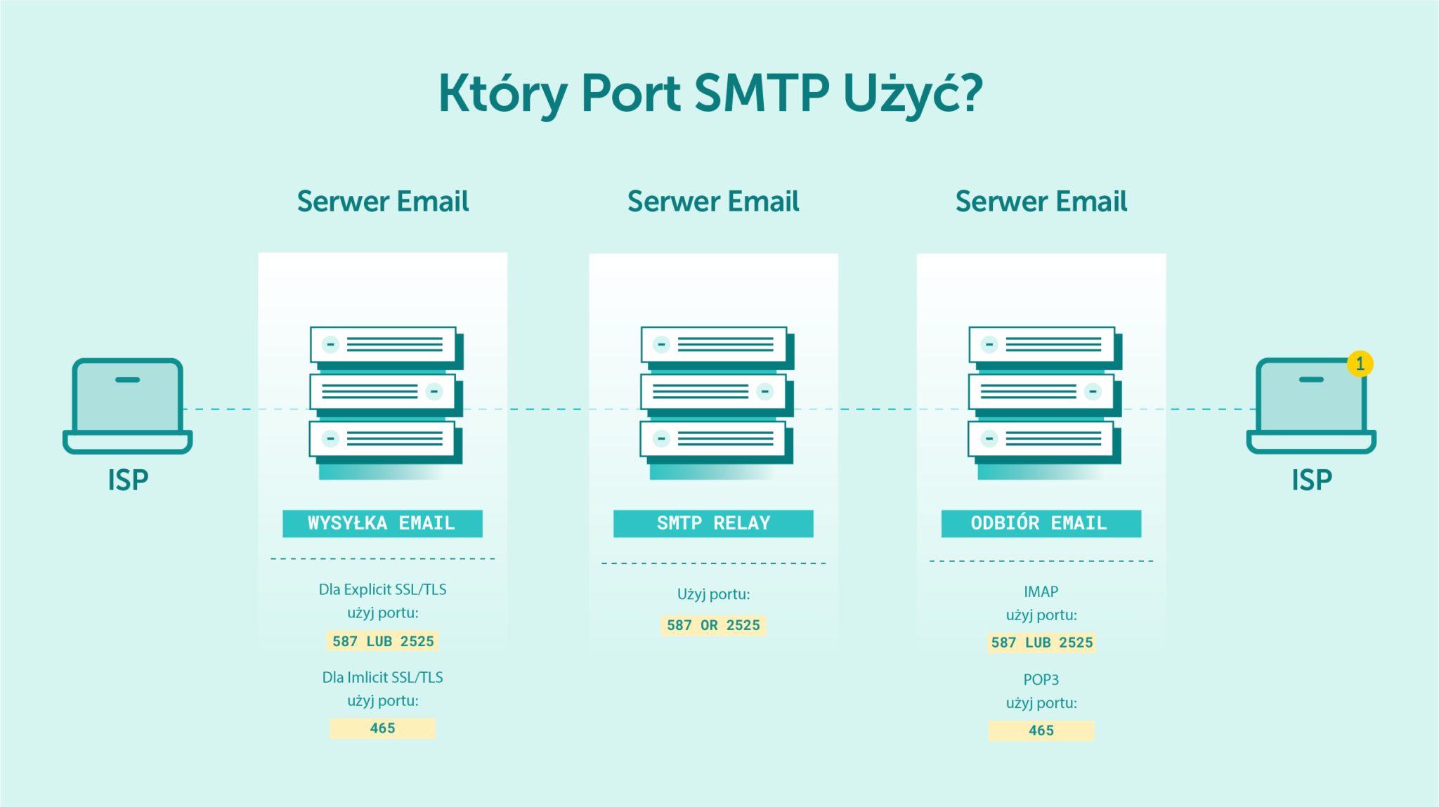 Port 25, 465 i 587 - Który Port SMTP Wybrać? | Email Delivery Service ...