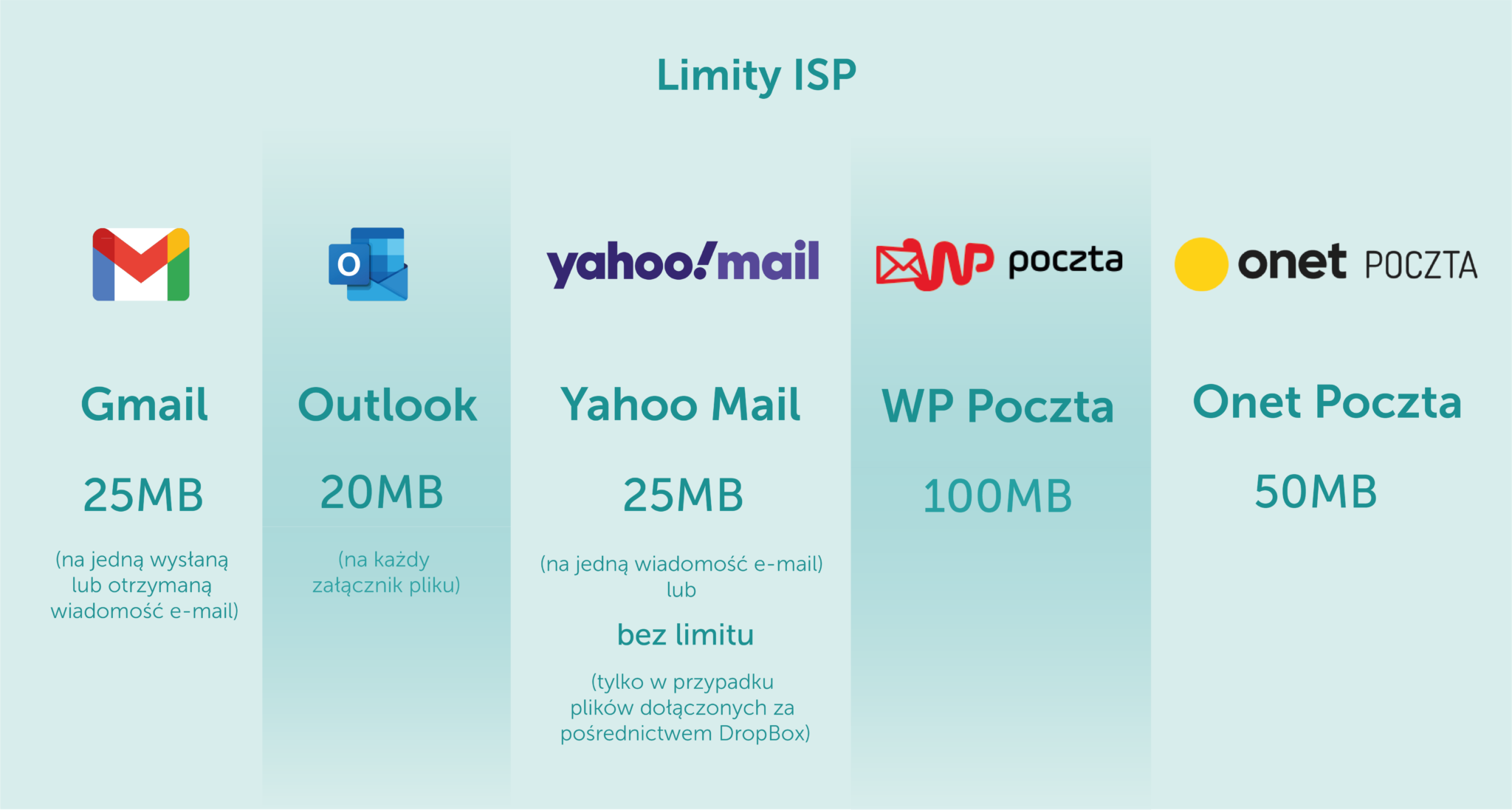 Limit Wielkości Załączników dla Wiadomości Email | Email Delivery ...