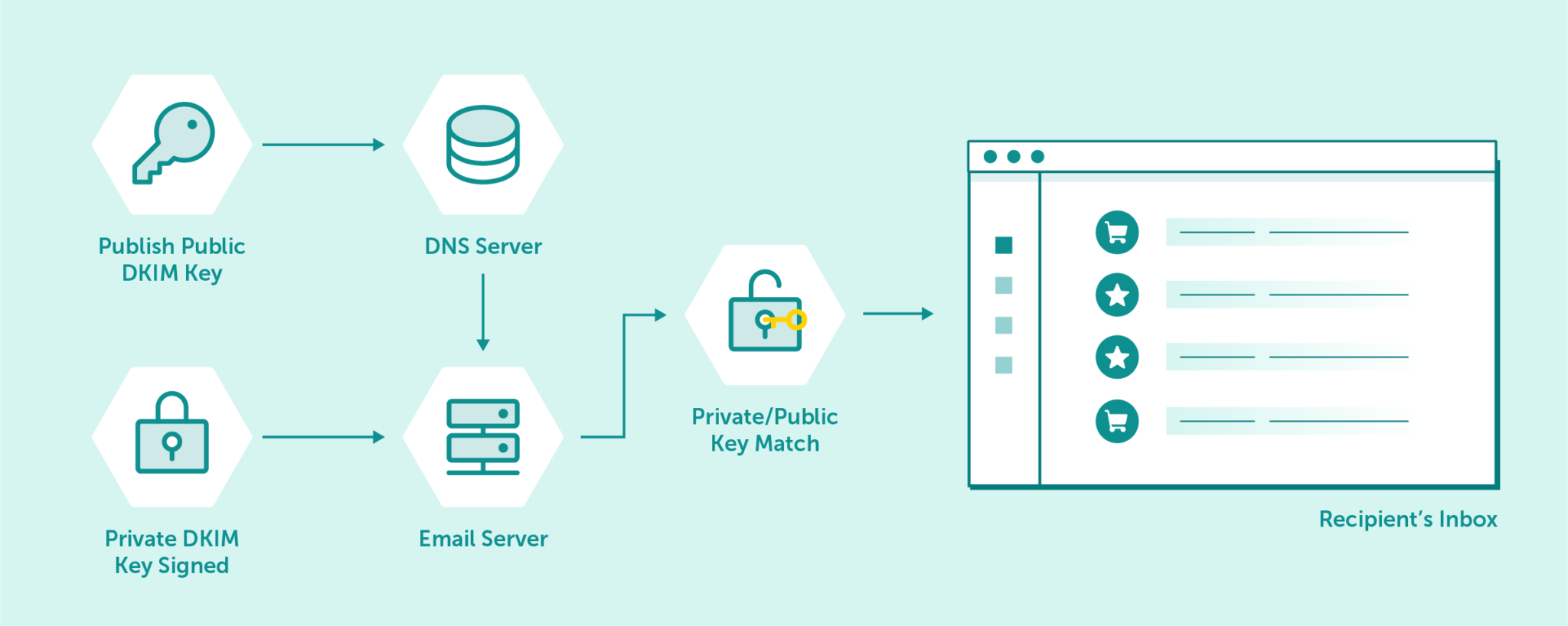 Microsoft's New Email Sending Requirements: What You Need to Know | Email Delivery Service EmailLabs