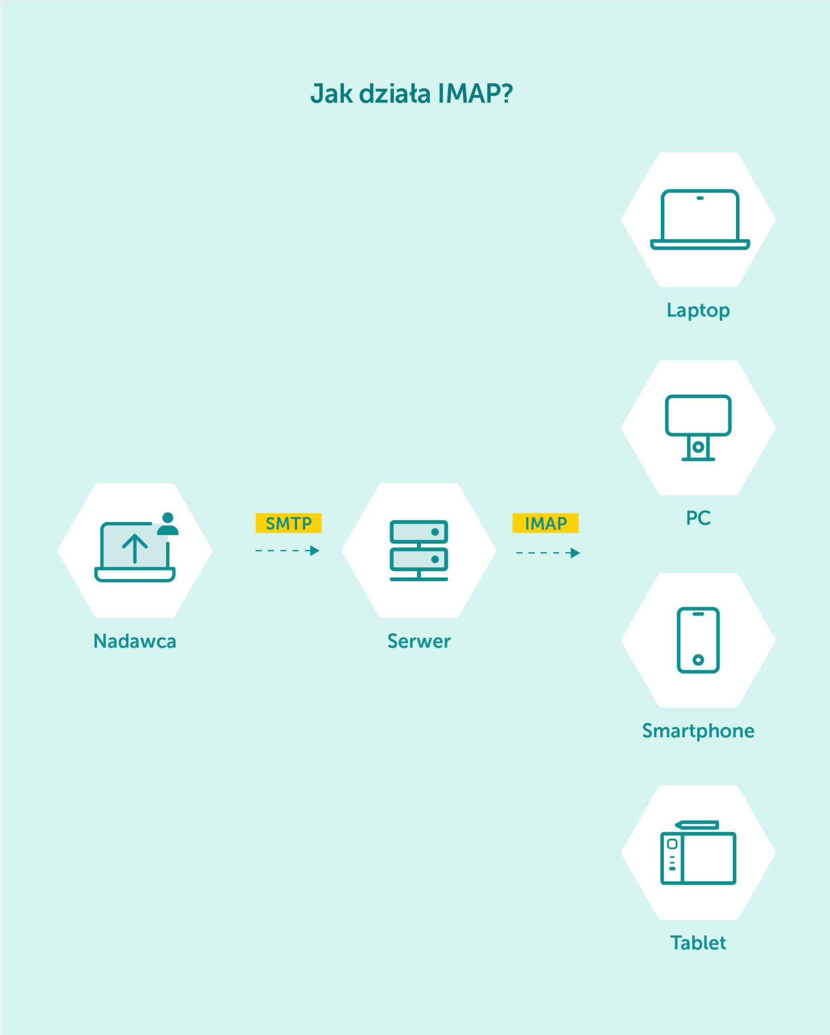 IMAP, POP3, SMTP - Czym się Różnią i Jaki Protokół Poczty Email Wybrać ...