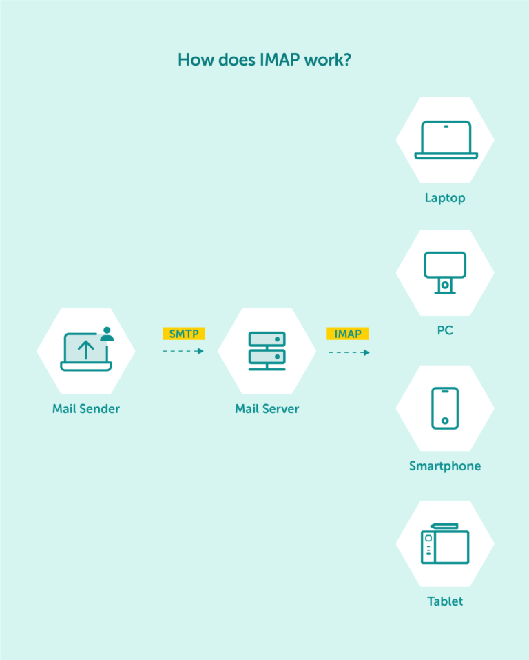Email Protocols: Learn The Difference Between IMAP, POP3, and SMTP ...