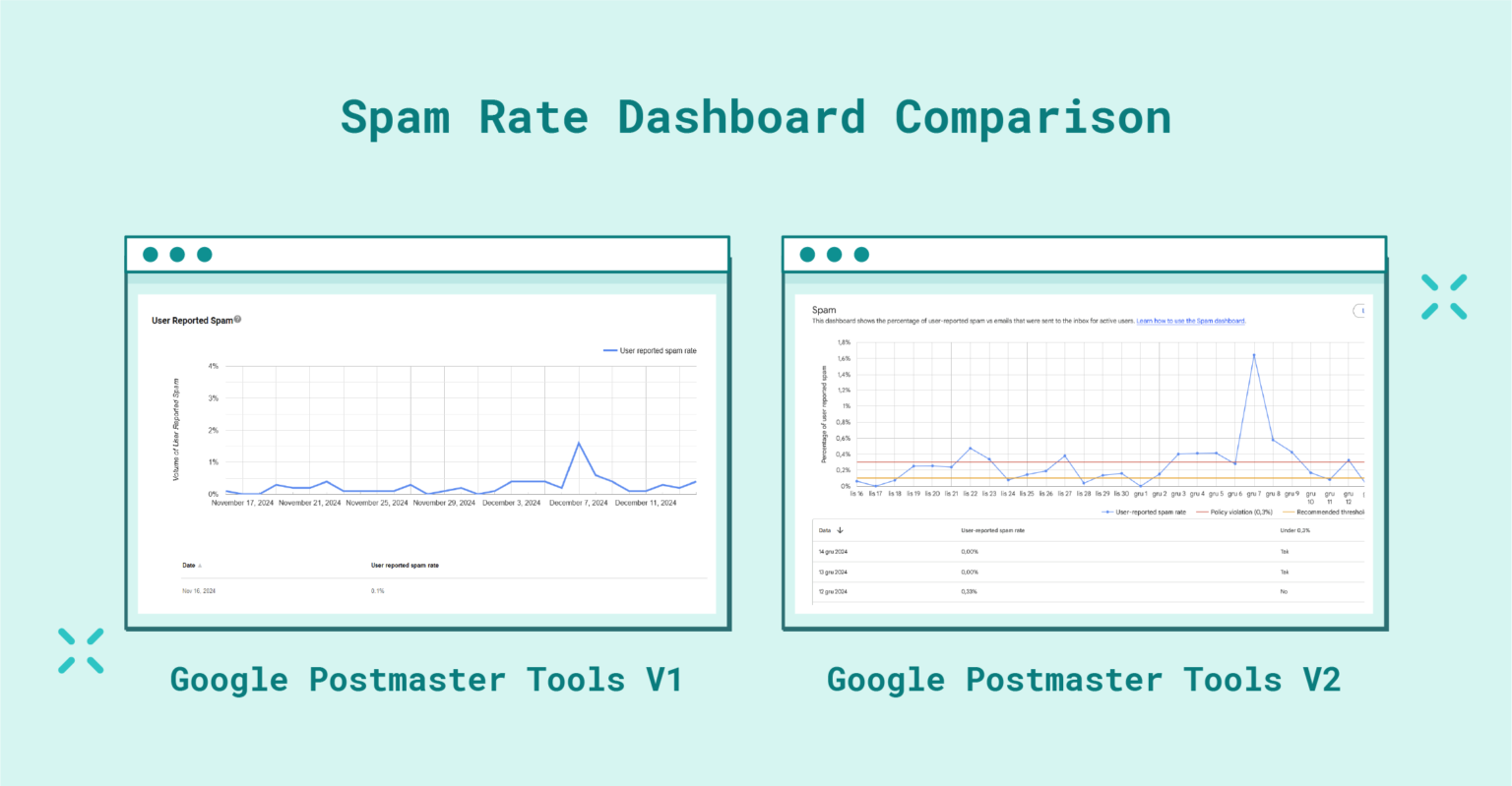 What Are Google Postmaster Tools and How Do They Work? | Email Delivery ...