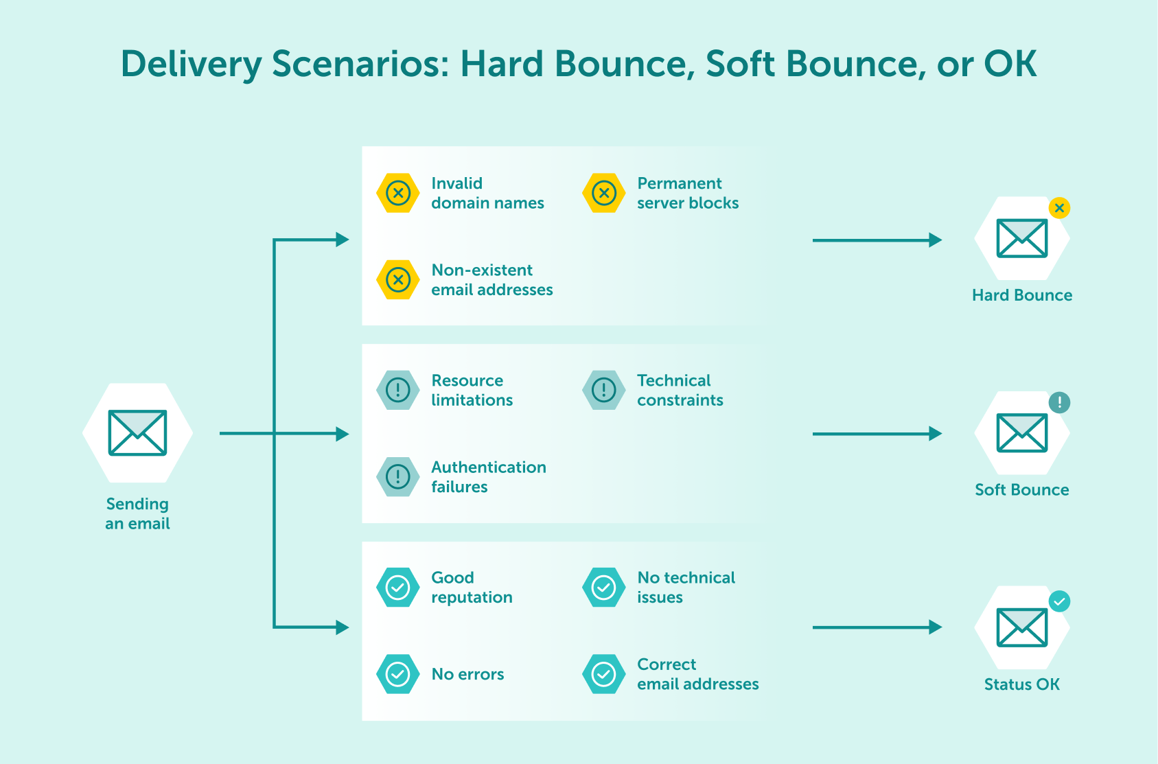 Soft Bounces vs Hard Bounces — What's the Difference? | Email Delivery Service EmailLabs