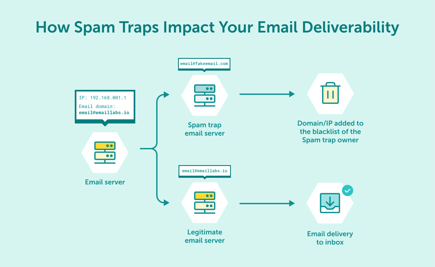 Soft Bounces vs Hard Bounces — What's the Difference? | Email Delivery Service EmailLabs