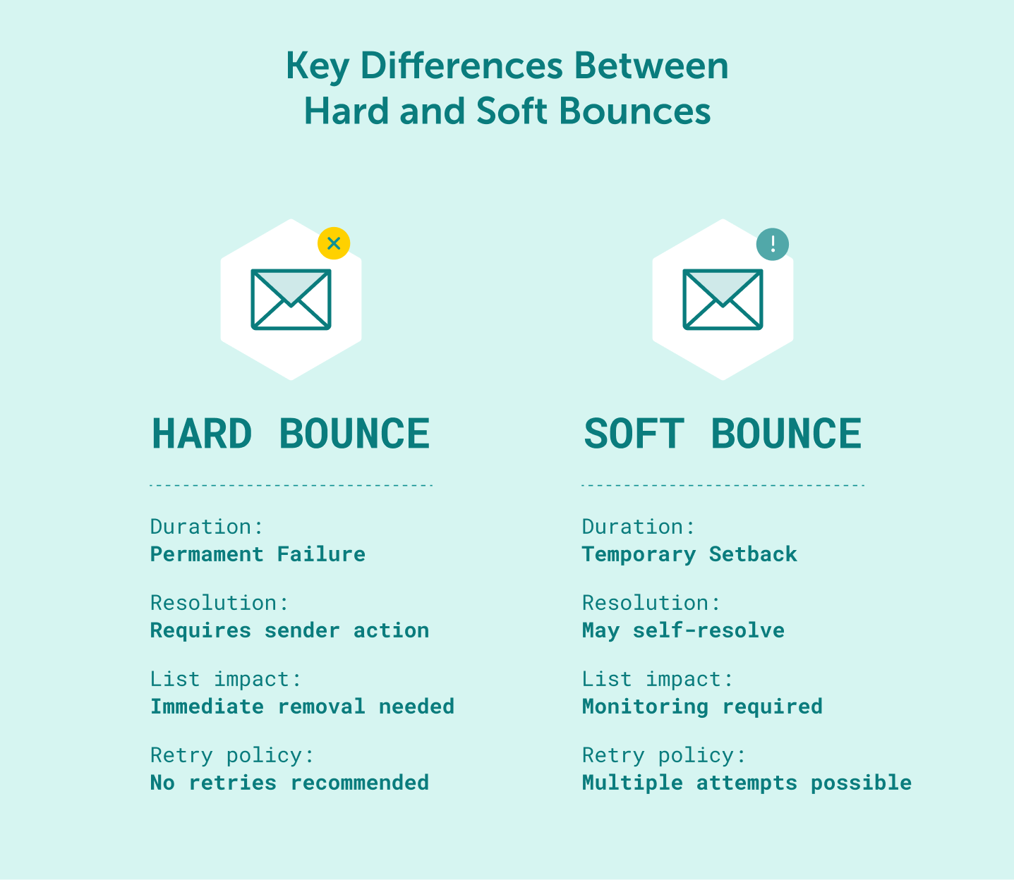 Soft Bounces vs Hard Bounces — What's the Difference? | Email Delivery Service EmailLabs