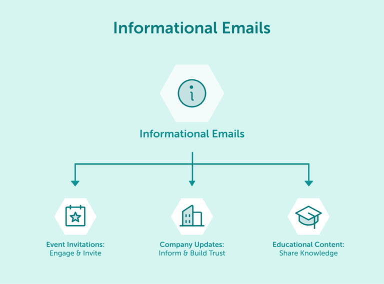 Types of Emails Explained: A Comprehensive Guide | Email Delivery ...