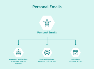 Types of Emails Explained: A Comprehensive Guide | Email Delivery ...