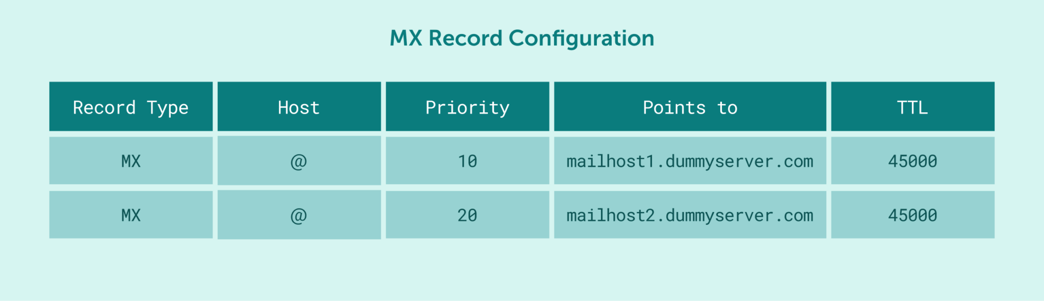 What Are MX Records? Understanding Their Role in DNS and Email Delivery ...