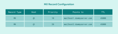 What Are MX Records? Understanding Their Role in DNS and Email Delivery ...