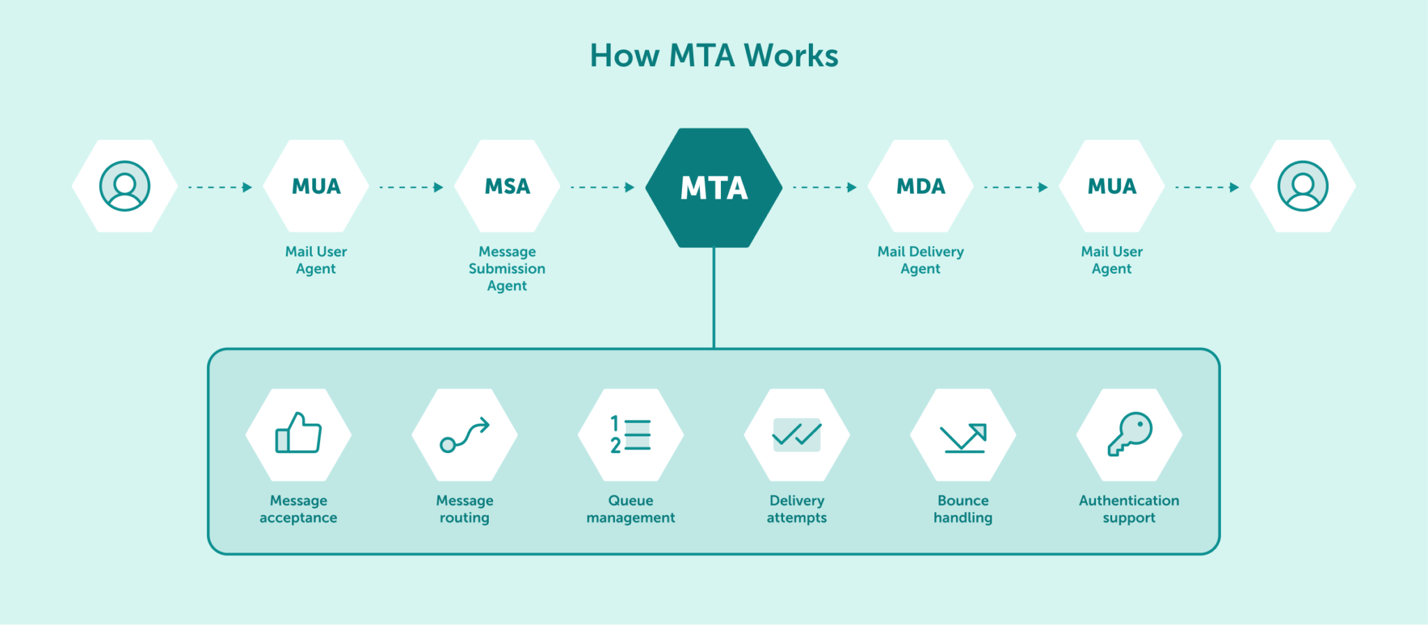 Everything You Need to Know About Mail Transfer Agents (MTA) | Email ...