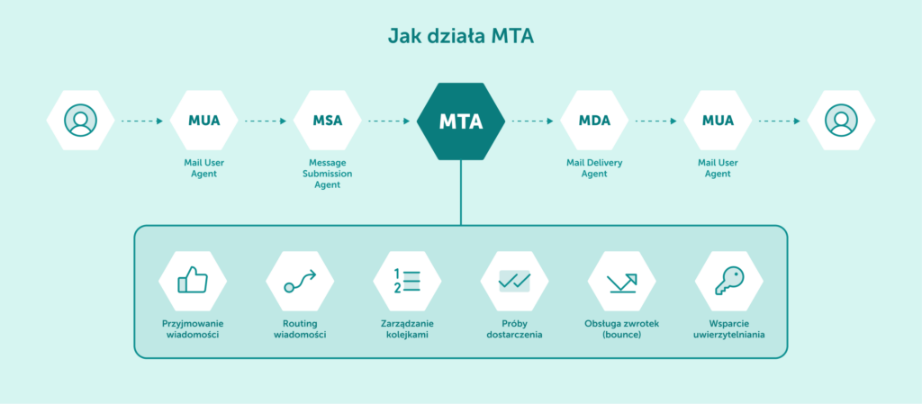 Czym jest Mail Transfer Agent (MTA)? Wszystko, Co Musisz Wiedzieć o ...