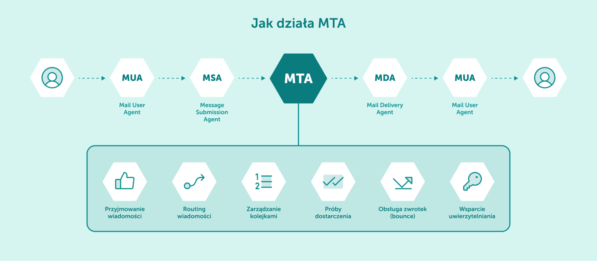 Czym jest Mail Transfer Agent (MTA)? Wszystko, Co Musisz Wiedzieć o ...
